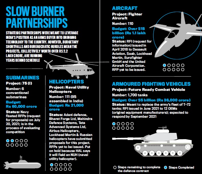 Defence Indigenisation: Starting Troubles